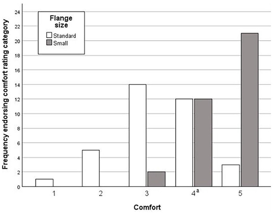 A pilot study comparing traditional flange fit to a new small-size ...